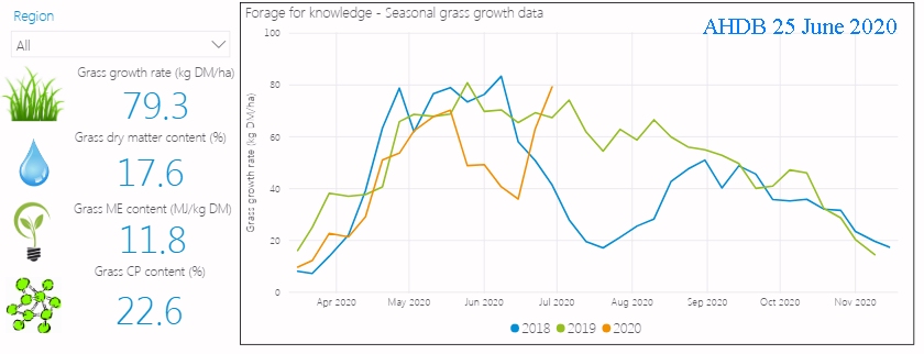Recent weather and sharp increase in grass growth - Eazigrazer